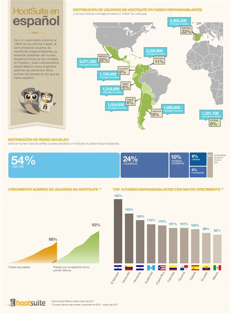 Venezuela Produce El 11 De Los Mensajes Que Se Hacen Desde Hootsuite
