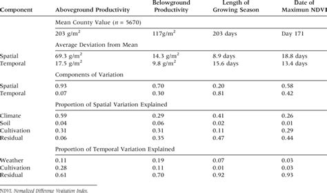 variance partitioning results for productivity and phenology variables
