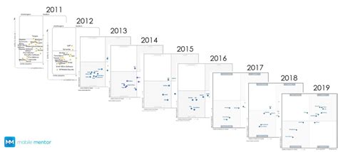 Gartner Magic Quadrant 2019 Unified Endpoint Uem Management Tools
