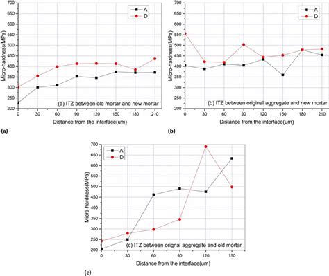 Micro Hardness In Different Itzs Of Specimen A And Specimen D A Itz