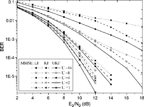 Rmse Comparison For Conventional Mmse Lf Ce And Mmse Ukf Ce F D T