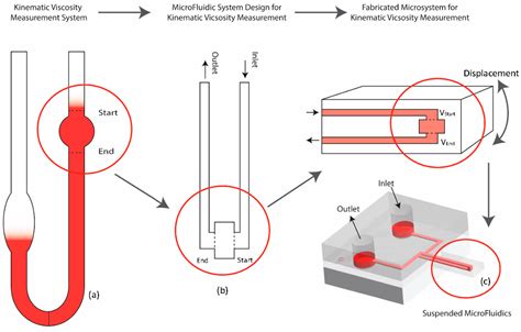 Dynamic Vs Kinematic Viscosity Lasemmusic