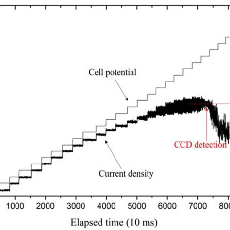 Detection Of The Ccd Ctab At 54 Ppm Download Scientific Diagram