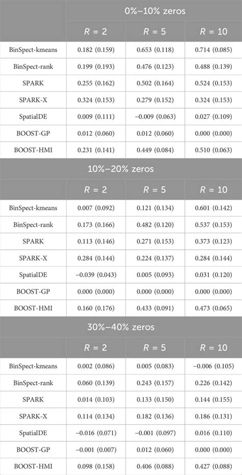 Frontiers Bayesian Hidden Mark Interaction Model For Detecting Spatially Variable Genes In