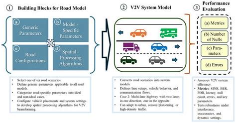 Framework For Analyzing Spatial Interference In Vehicle To Vehicle… Alexander Wyglinski