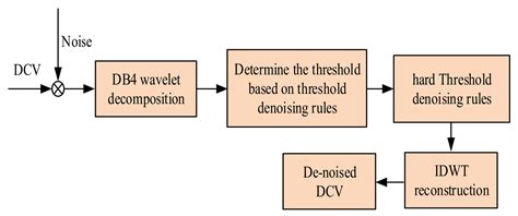 Energies Free Full Text Wavelet Based Denoising For The Estimation Of The State Of Charge