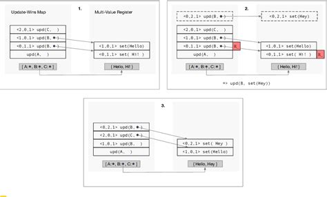 Figure 3 From Nested Pure Operation Based Crdts Semantic Scholar