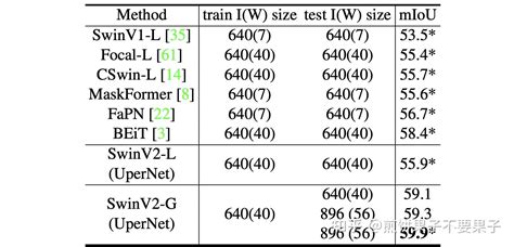 【swin Transformer V2】swin Transformer V2 Scaling Up Capacity And Resolution 知乎