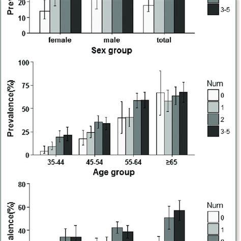Figure Prevalence Of Left Ventricular Diastolic Dysfunction By Sex