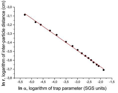 Inter Particle Distance As A Function Of The Trap Parameter At Q