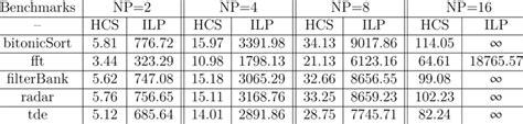 3 Results Of Average Solving Times Sec Of Hcs Versus Ilp Solver