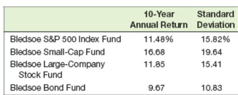 Solved 5 A Measure Of Risk Adjusted Performance That Is