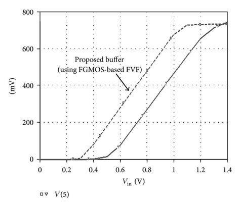 Dc Responses Of Conventional Shown By Solid Line And Proposed Download Scientific Diagram