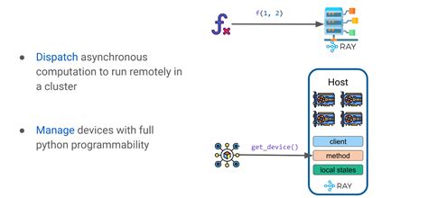 Efficiently Scale LLM Training Across A Large GPU Cluster With Alpa And Ray GIXtools