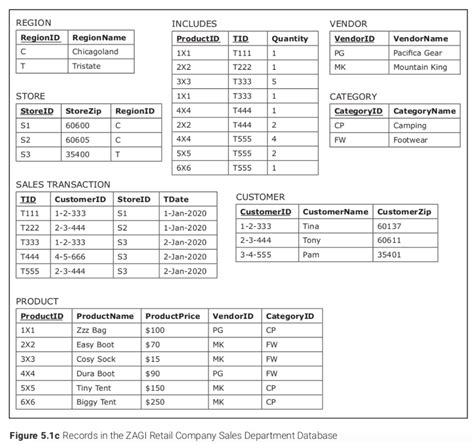 Solved Postgres Questions Regarding The Tables Above Thank