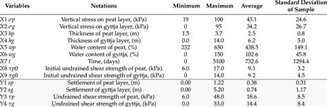 Variables Analyzed And The Statistical Specifications Of The Database