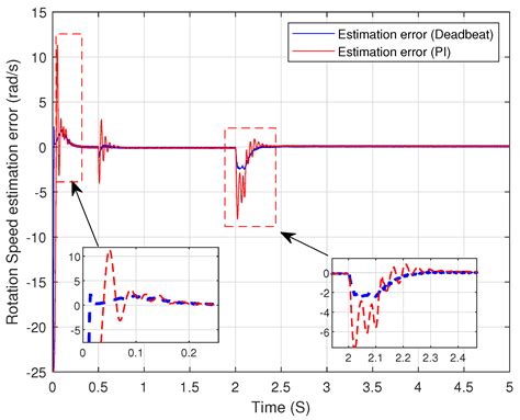 Sensorless Speed Control Of Induction Motor Using Model Reference