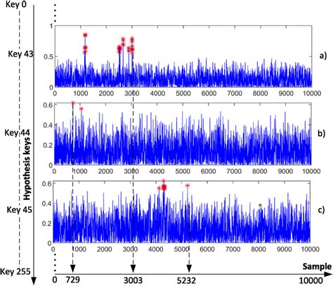The Positions On Sample Axis Corresponding Highest Correlation Values Download Scientific