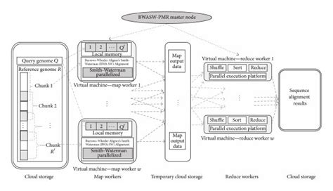 Bwasw Pmr Cloud Model For Long Read Sequence Alignment Download