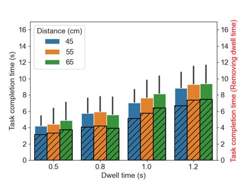 the average task completion time the error bars represent the