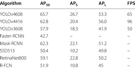 Detector Comparison On Coco07 Datasets Download Scientific Diagram