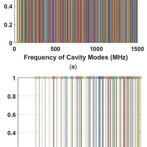 Theoretical Modal Spectrum Of Rra Rc A 0 1500 Mhz B 0 200 Mhz Download Scientific Diagram