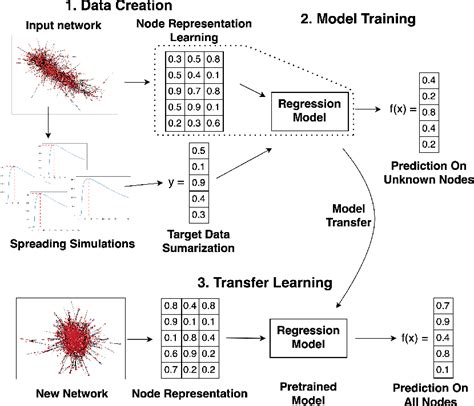 Figure 1 From Transfer Learning For Node Regression Applied To