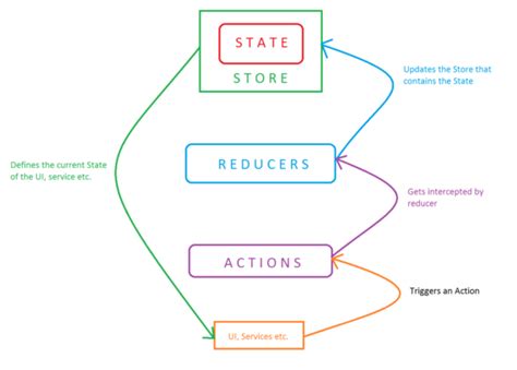 Reactive Apps With Angular Ngrx Coding