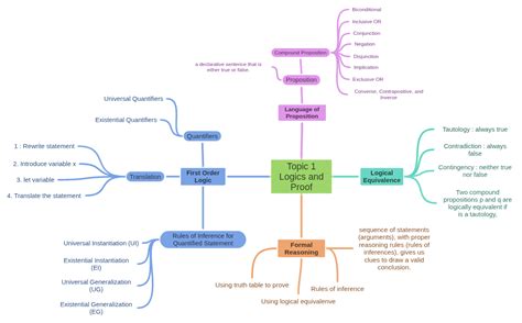 Topic 1 Logics And Proof Coggle Diagram