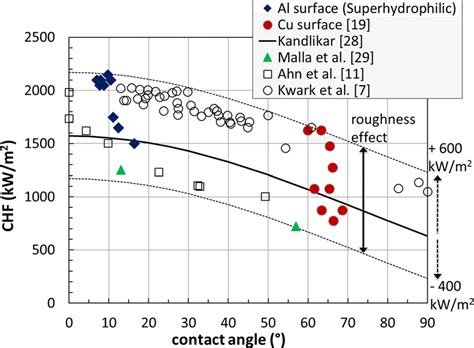Critical Heat Flux Chart Representing Surface Effects Of Wettability Download Scientific