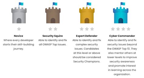setting up and managing an effective security champions program