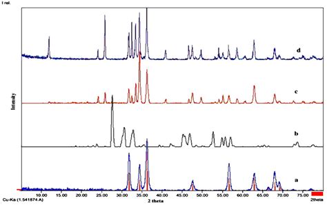 X Ray Diffraction Patterns Of A Zno B Bi2o3 C Catalyst A And