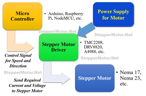 Stepper Motor Connection And Wiring Steppermotor Net