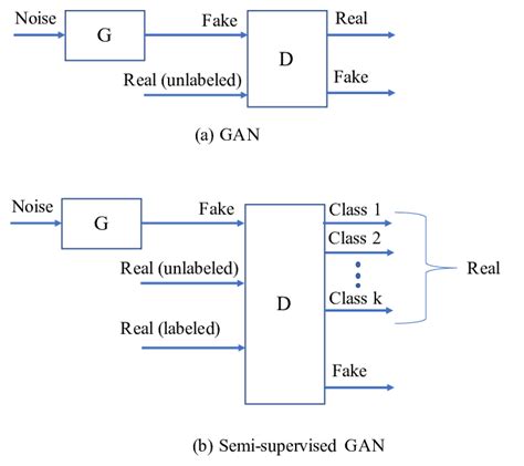 Gan Vs Semi Supervised Gan Download Scientific Diagram