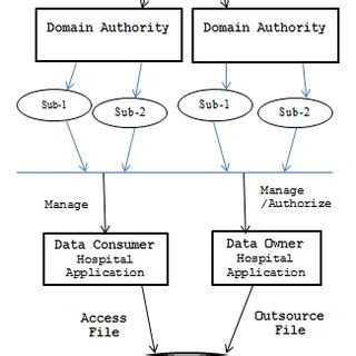 Domain Hierarchy 7 Download Scientific Diagram