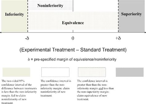 Figure 1 From Noninferiority And Equivalence Designs Issues And