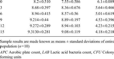 Enumeration Of Microflora At Different Time Intervals Of Idli Batter Download Table