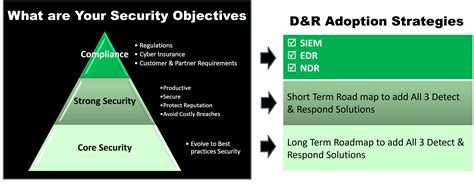 Selecting The Right Detect And Respond Security For Your Company