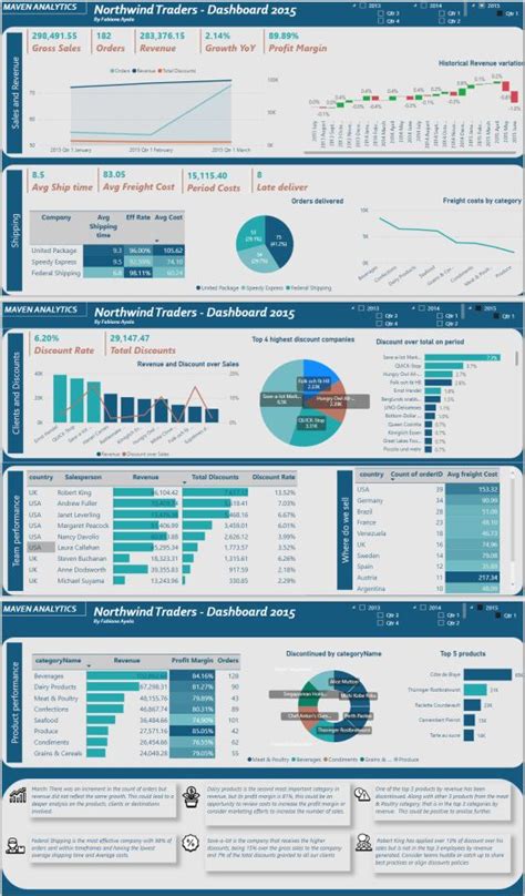Mavennorthwindchallenge Mavenanalytics Data Dataanalysis Sql