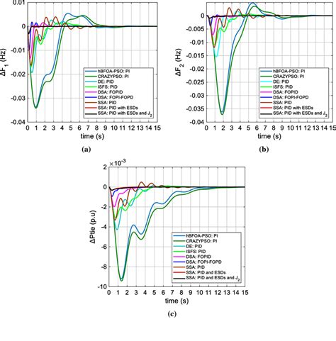 Comparison Of Dynamic Responses For Test System 2 Download
