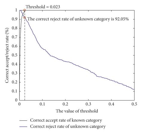 The Relationship Between Threshold T And Correct Acceptreject Rate Download Scientific Diagram