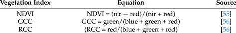 Equations Of Vegetation Indices Used Download Scientific Diagram