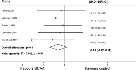 Meta Analysis Of Trials Testing The Effect Of Bcaa On Central Fatigue Download Scientific Diagram