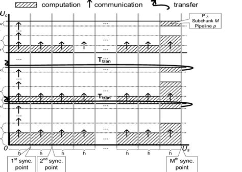 computation and communication pattern of an iteration space with p