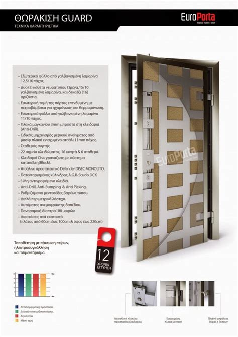 ΘΩΡΑΚΙΣΕΙΣ ΠΟΡΤΑΣ ΑΣΦΑΛΕΙΑΣ ΣΤΗΝ ΑΘΗΝΑ