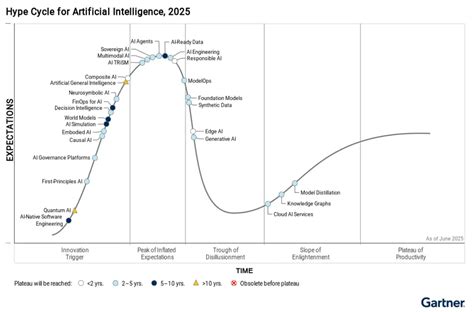Gartner Hype Cycle For Tansamai ชุมชนคนทันสมัย Facebook