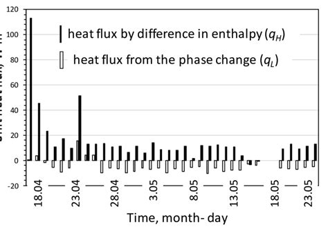 Unit Heat Stream In Separate Experimental Cycles Download Scientific Diagram
