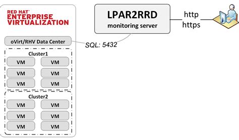 Red Hat Virtualization Monitoring