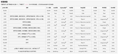Proto标量类型 路过图床