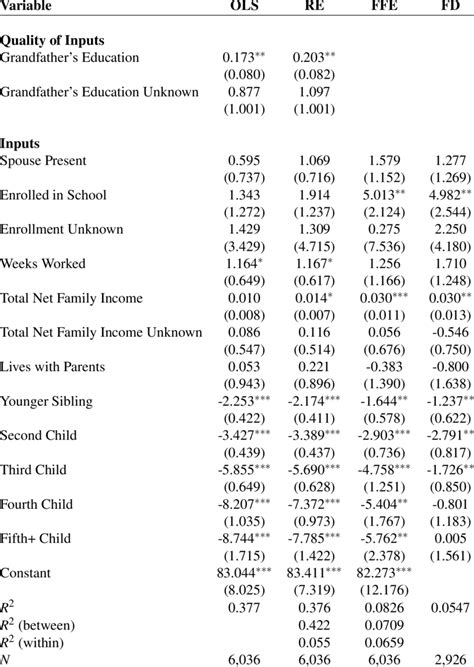 Basic Specification Ppvt R Pooled Sample Continued Download Table